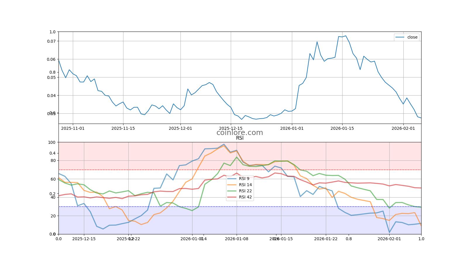 Chintai RSI indicator