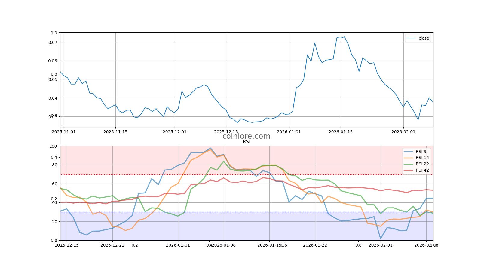Chintai RSI indicator
