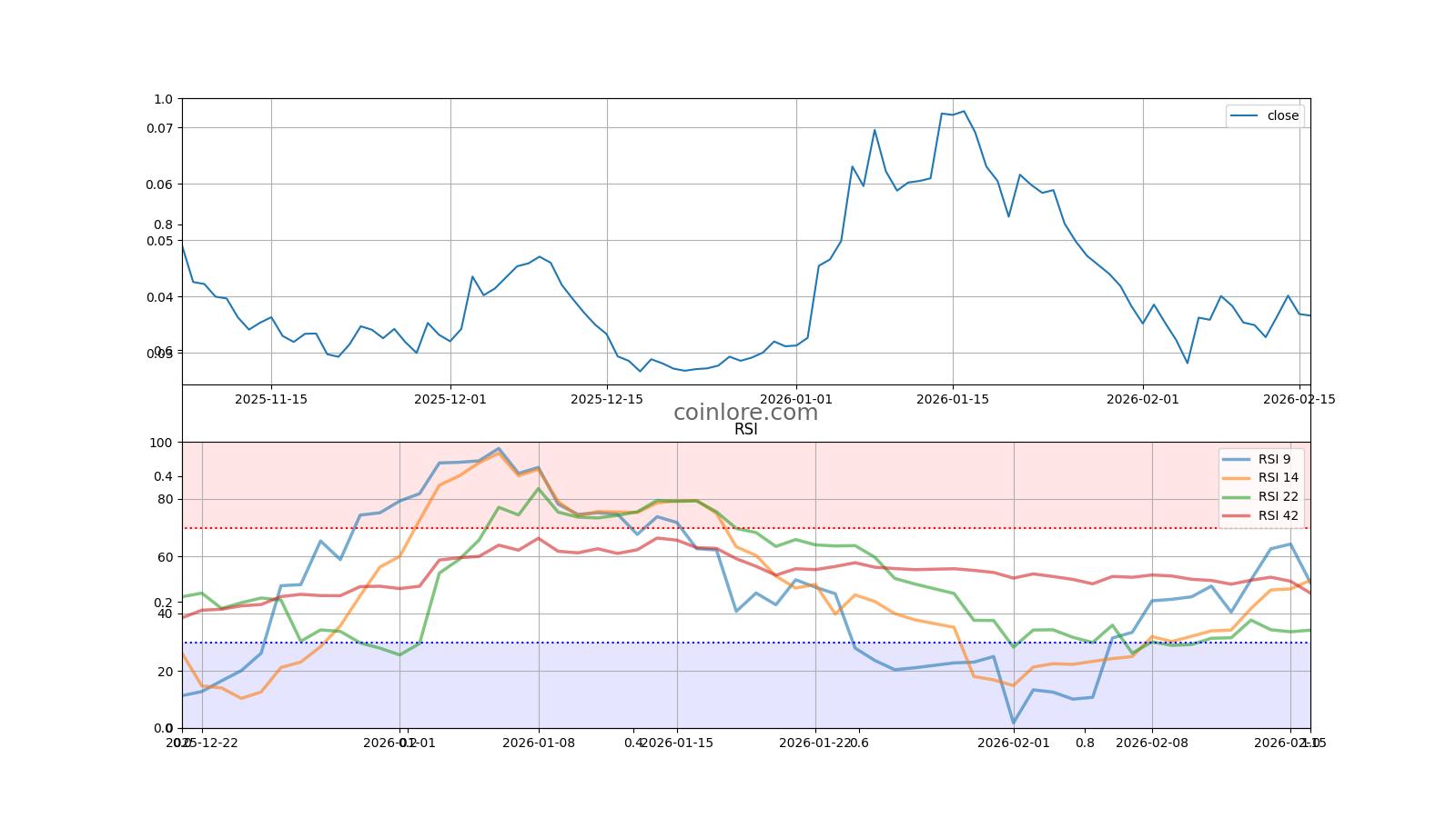 Chintai RSI indicator