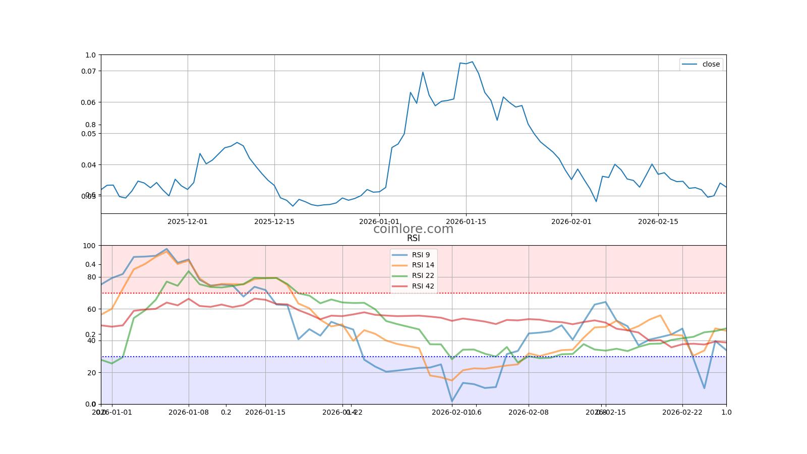 Chintai RSI indicator
