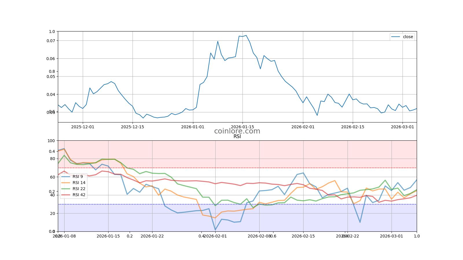 Chintai RSI indicator