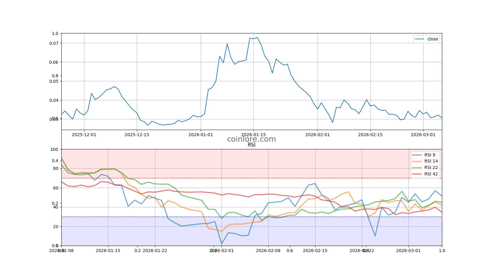 Chintai RSI indicator