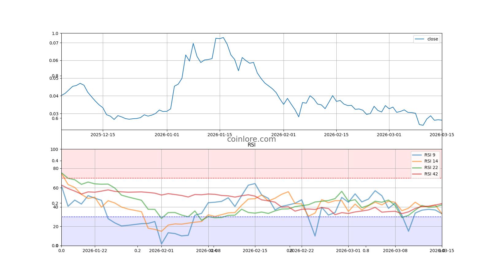 Chintai RSI indicator
