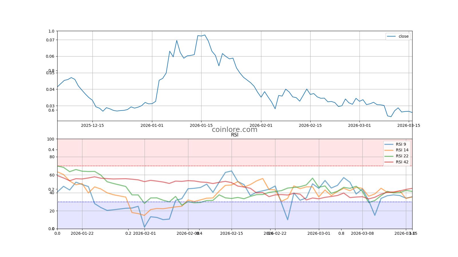 Chintai RSI indicator