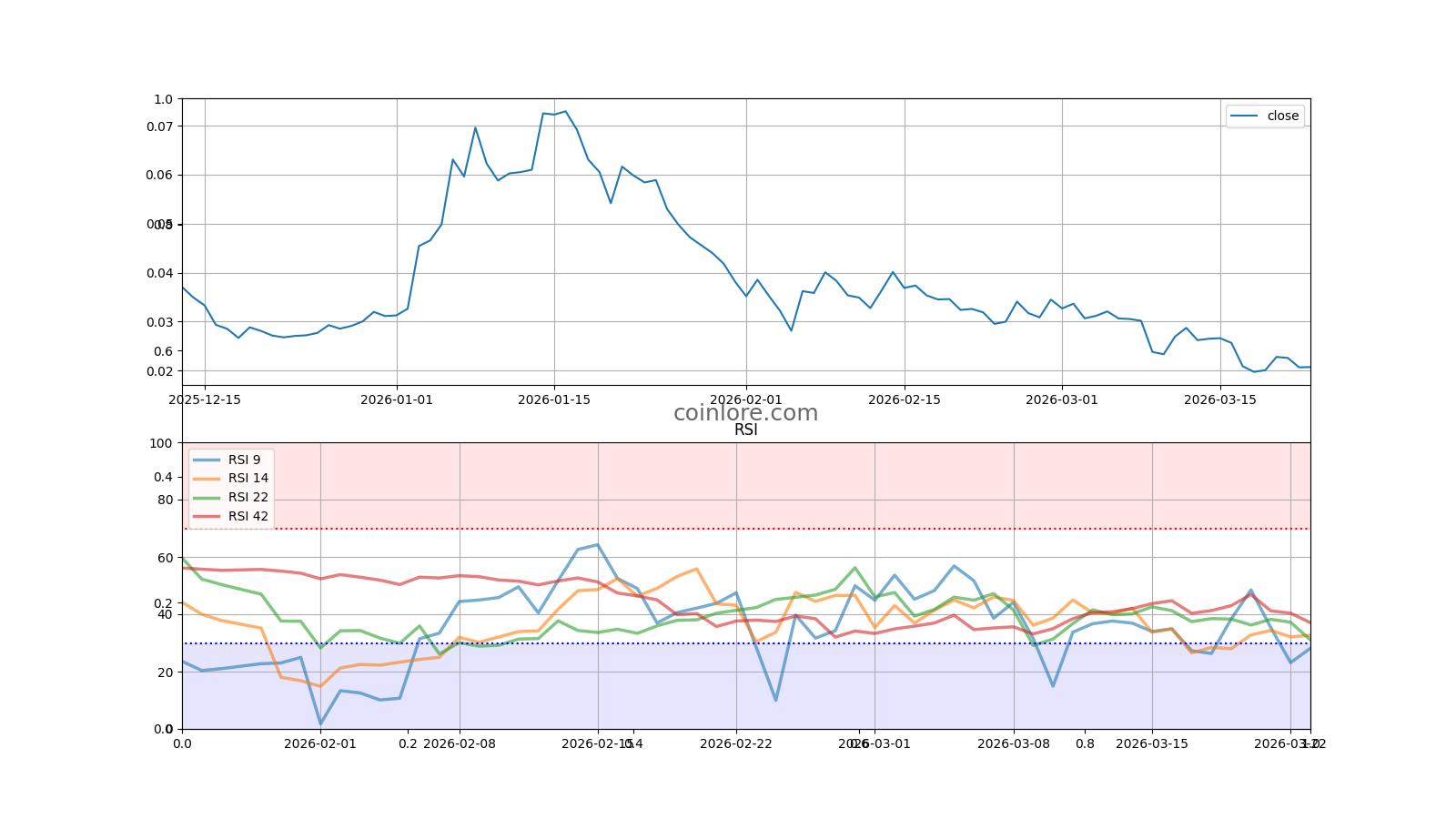 Chintai RSI indicator