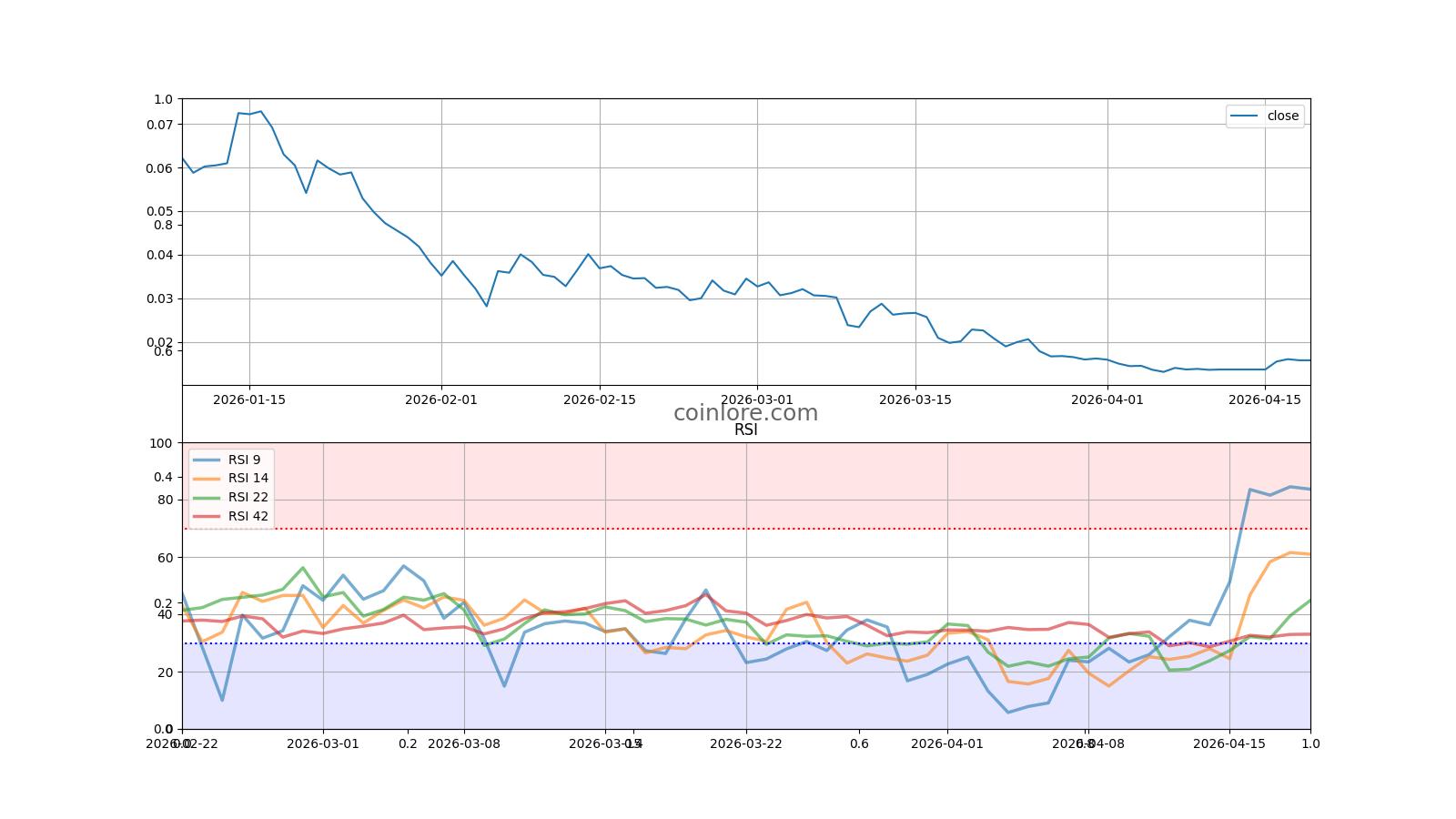 Chintai RSI indicator