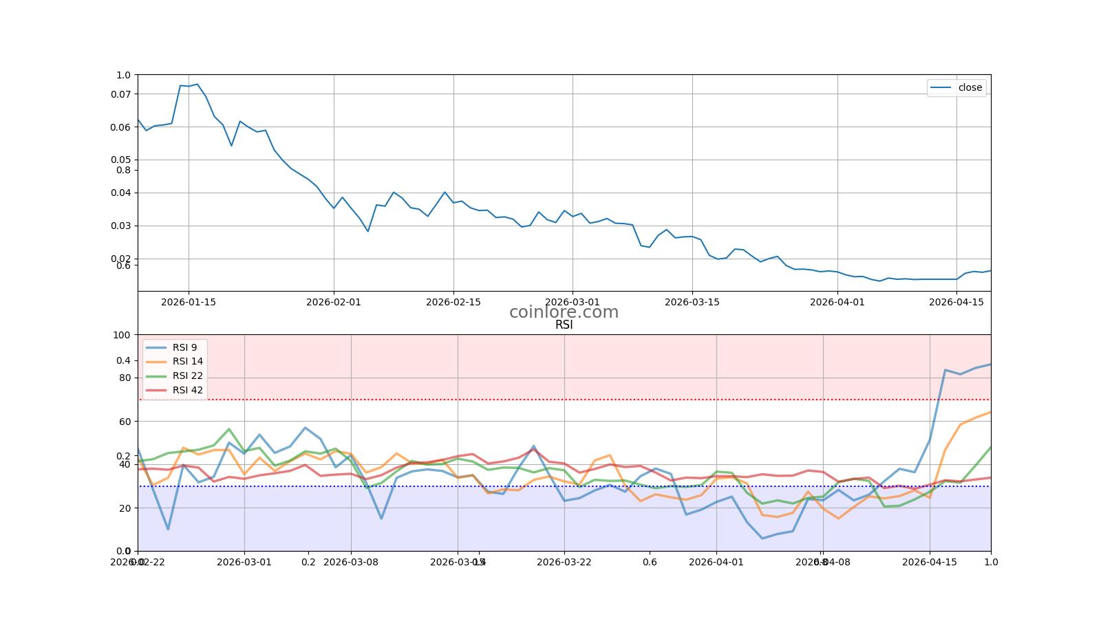 Chintai RSI indicator