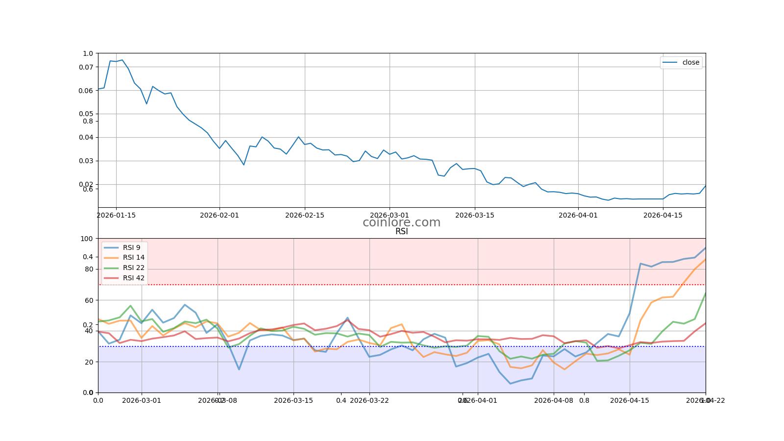 Chintai RSI indicator