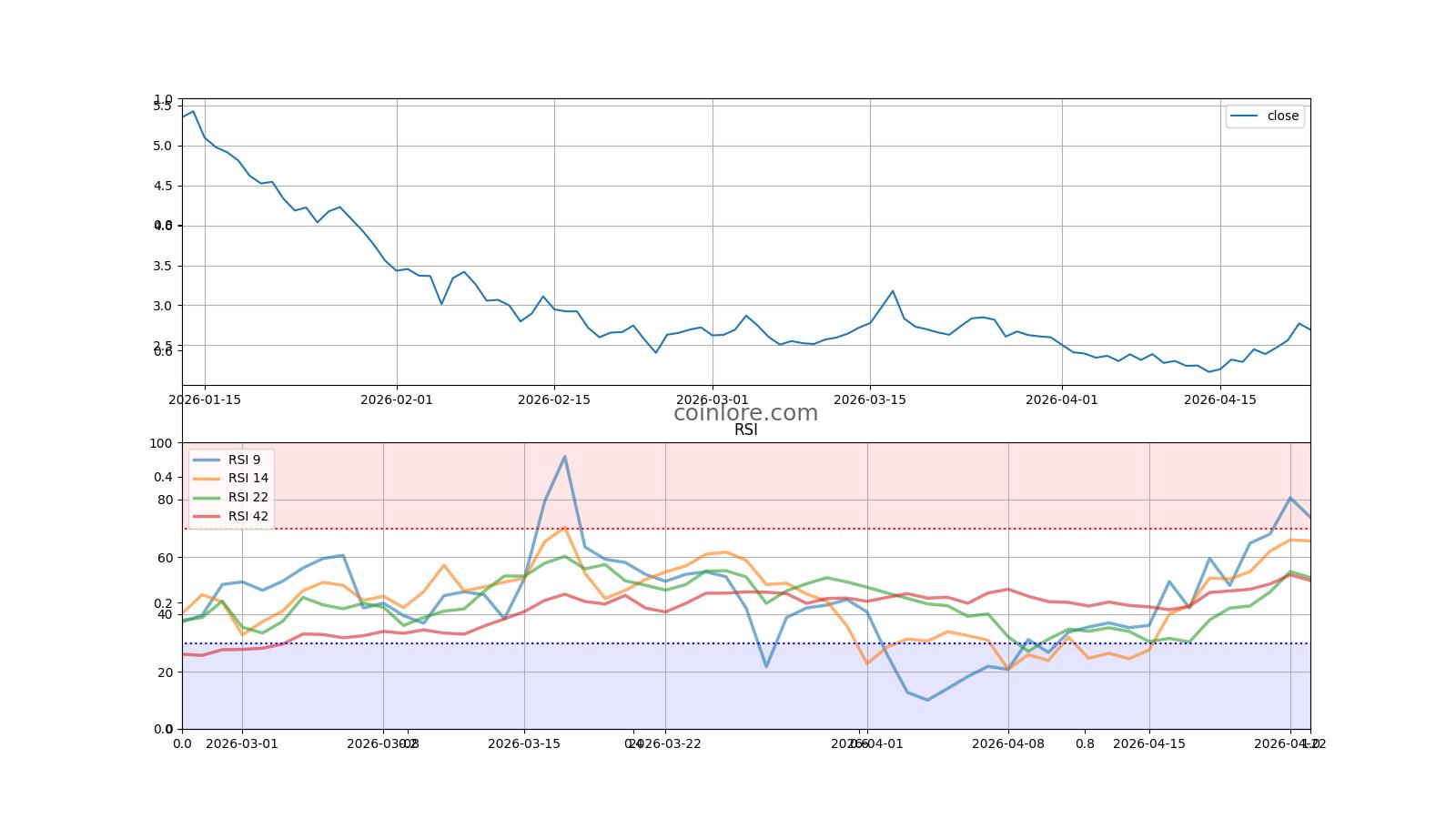 Chia RSI indicator