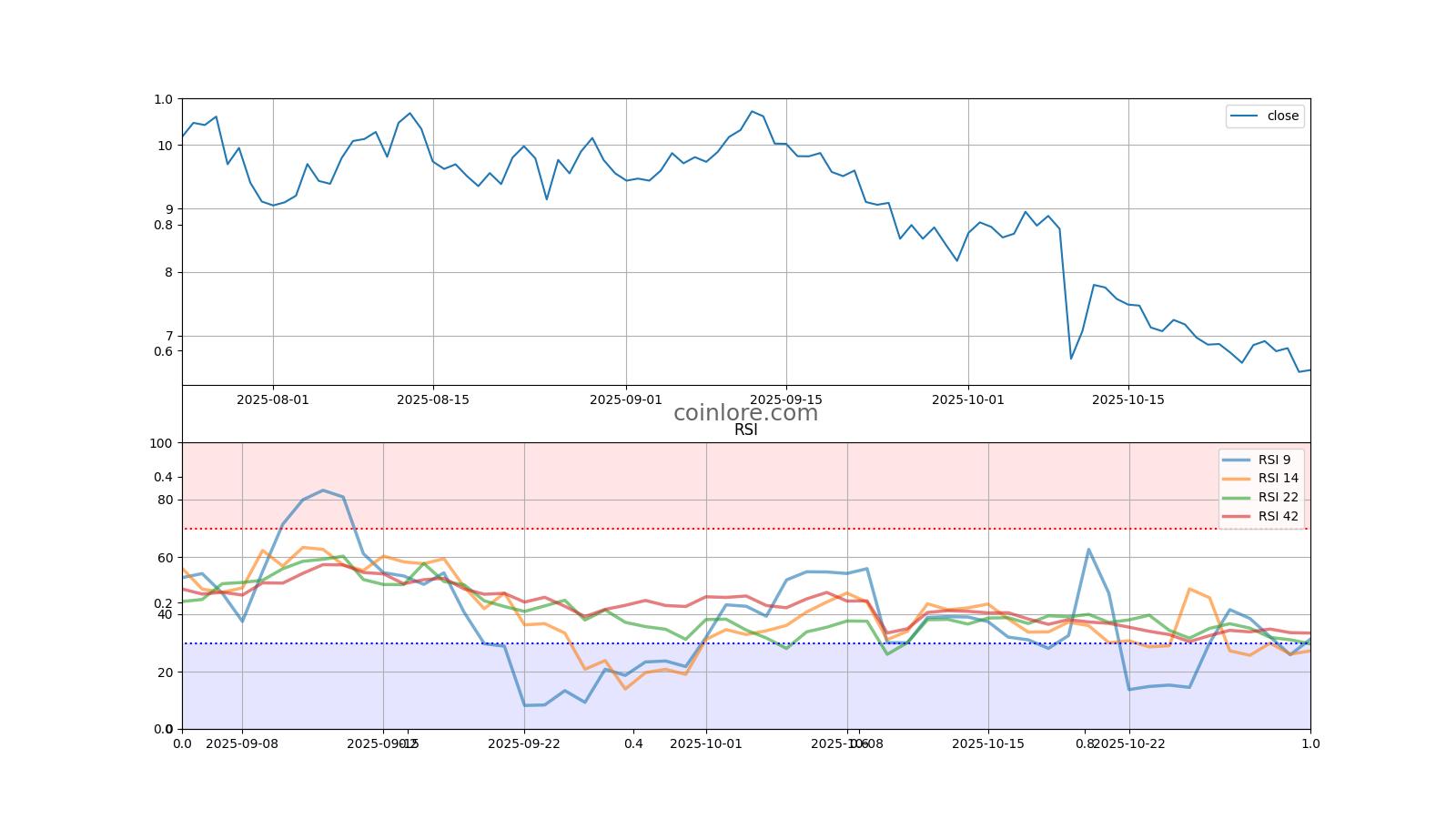 Chia RSI indicator
