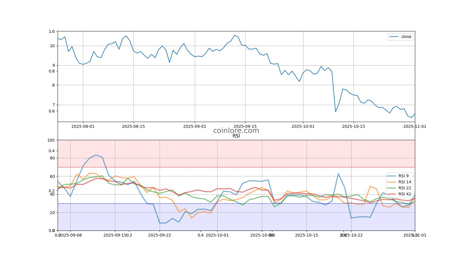 Chia RSI indicator