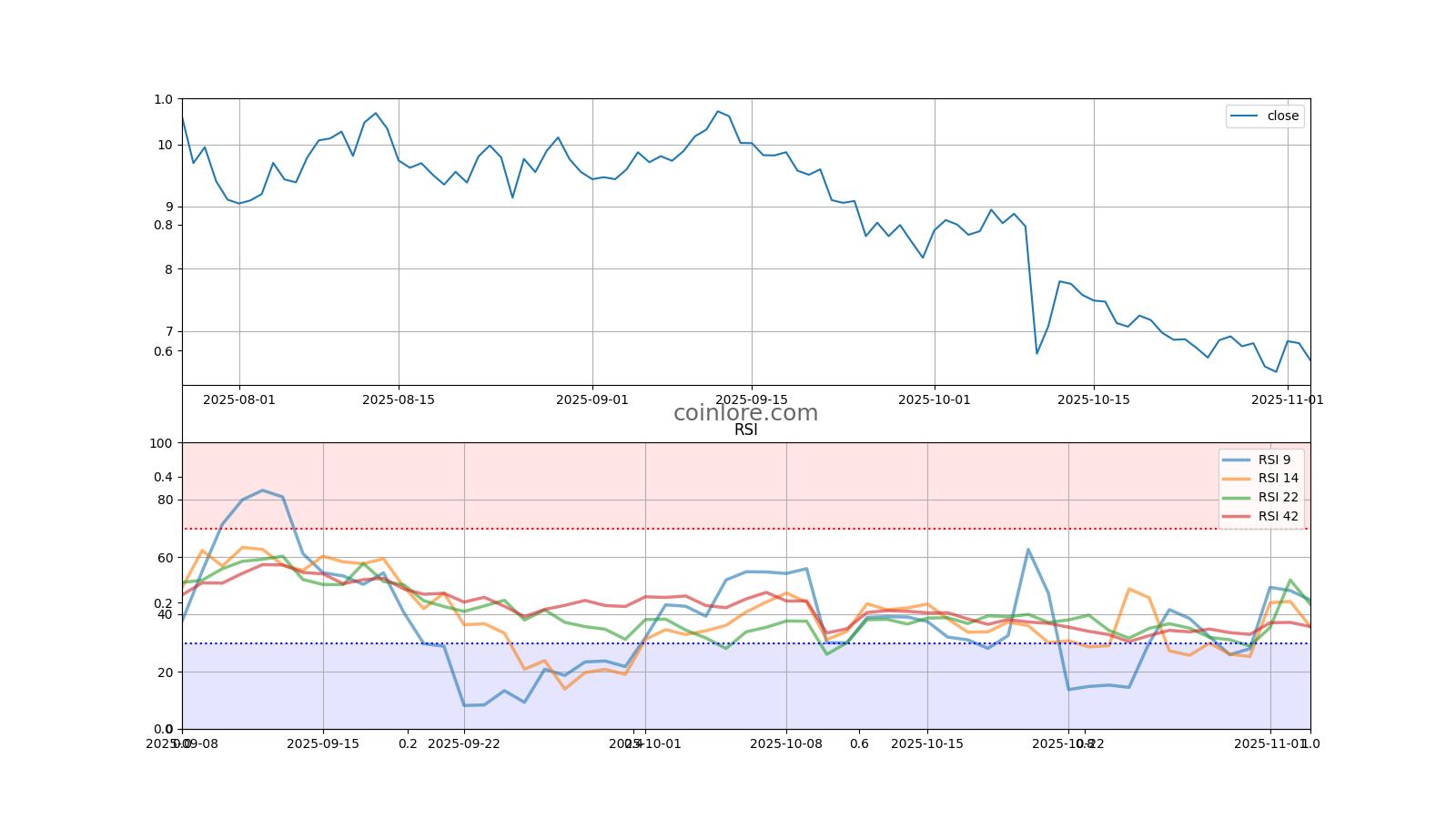 Chia RSI indicator