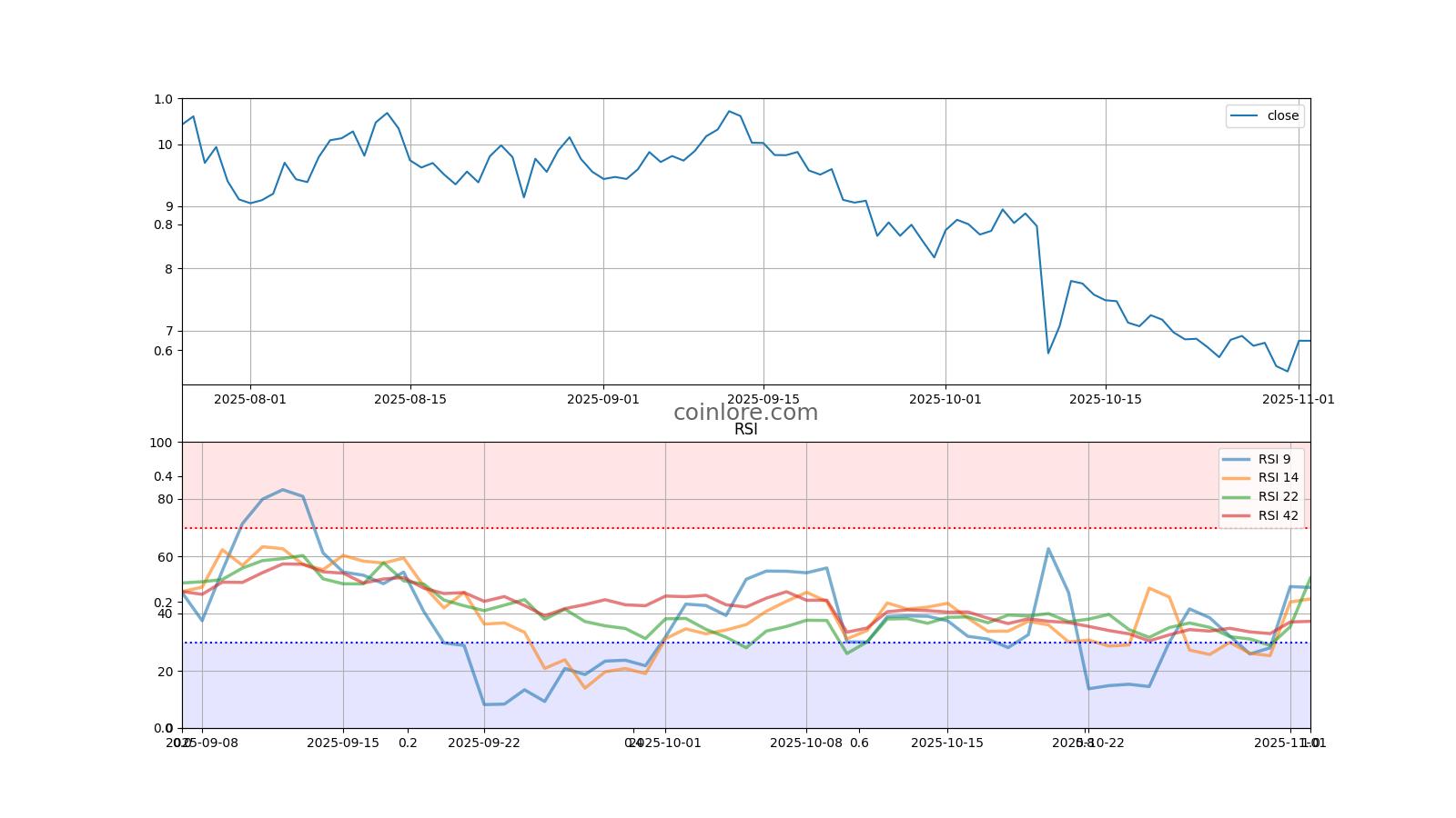 Chia RSI indicator
