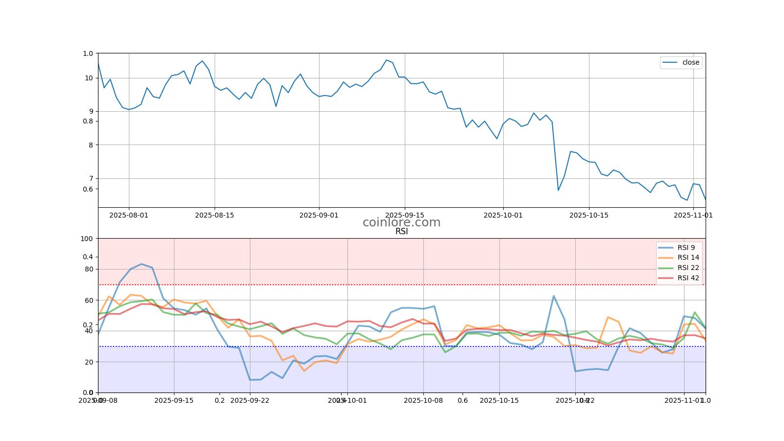 Chia RSI indicator