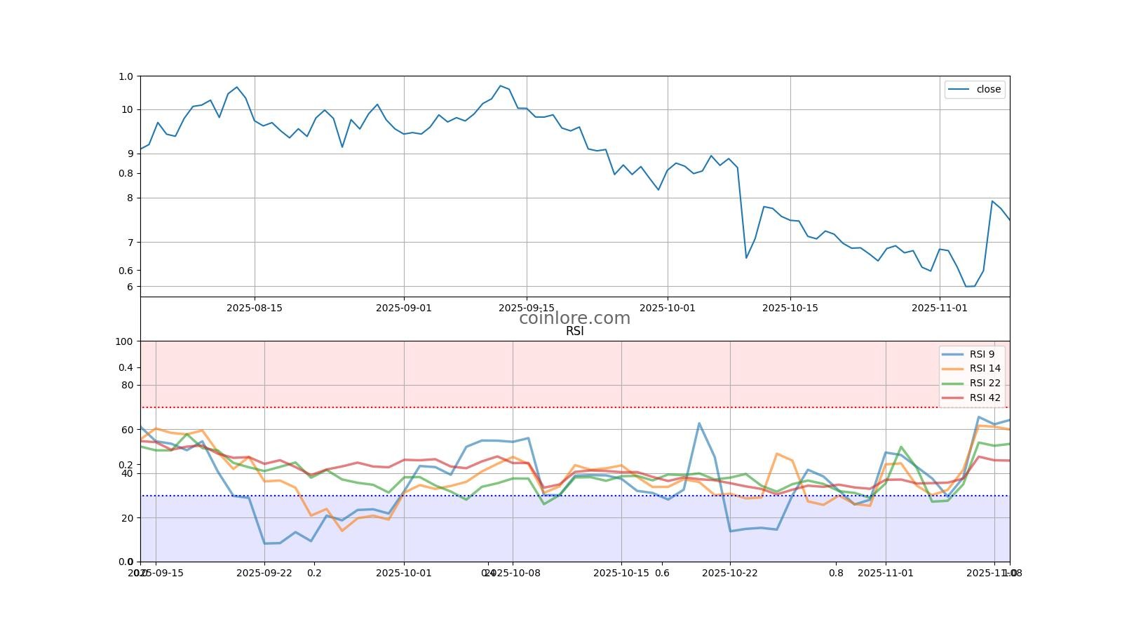 Chia RSI indicator