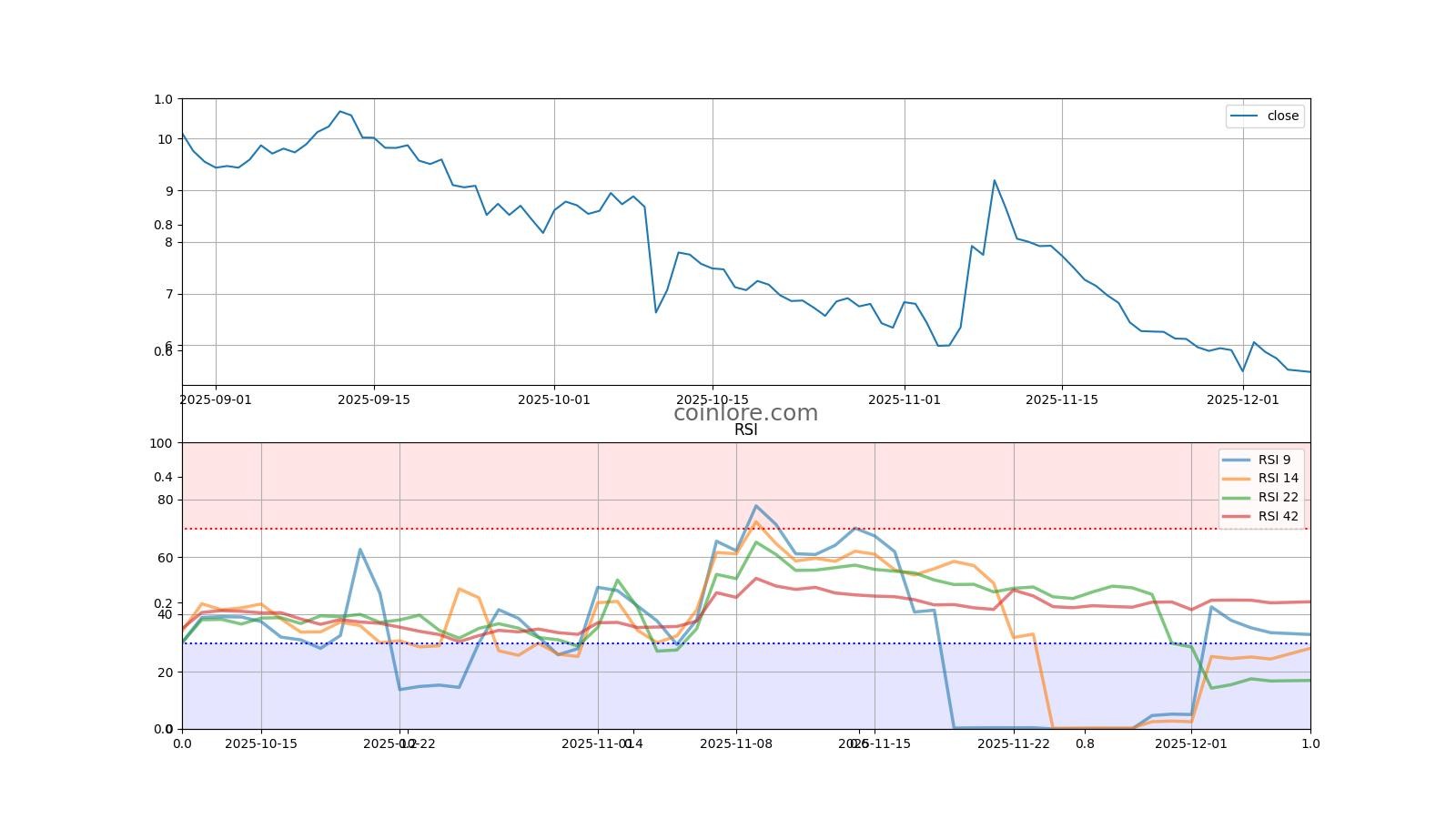 Chia RSI indicator