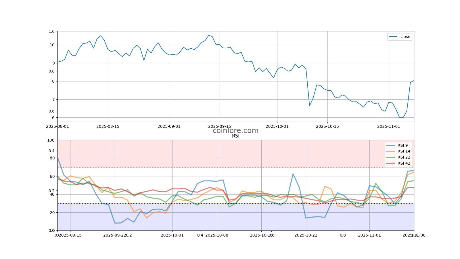 Chia RSI indicator