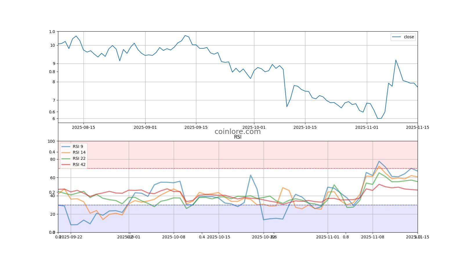 Chia RSI indicator