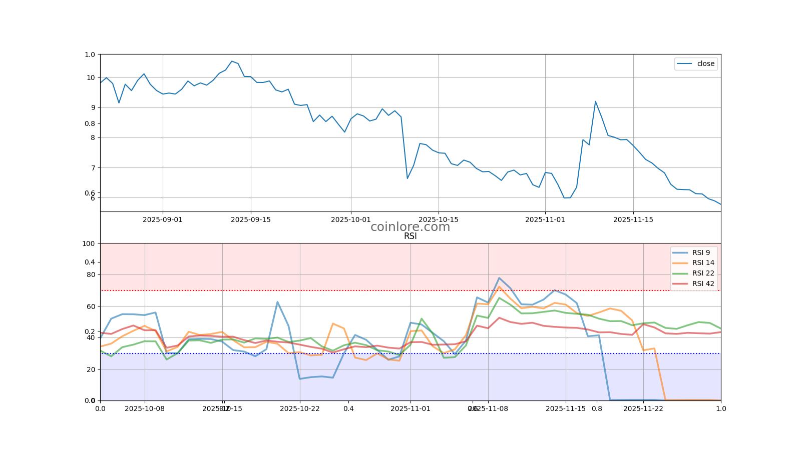 Chia RSI indicator
