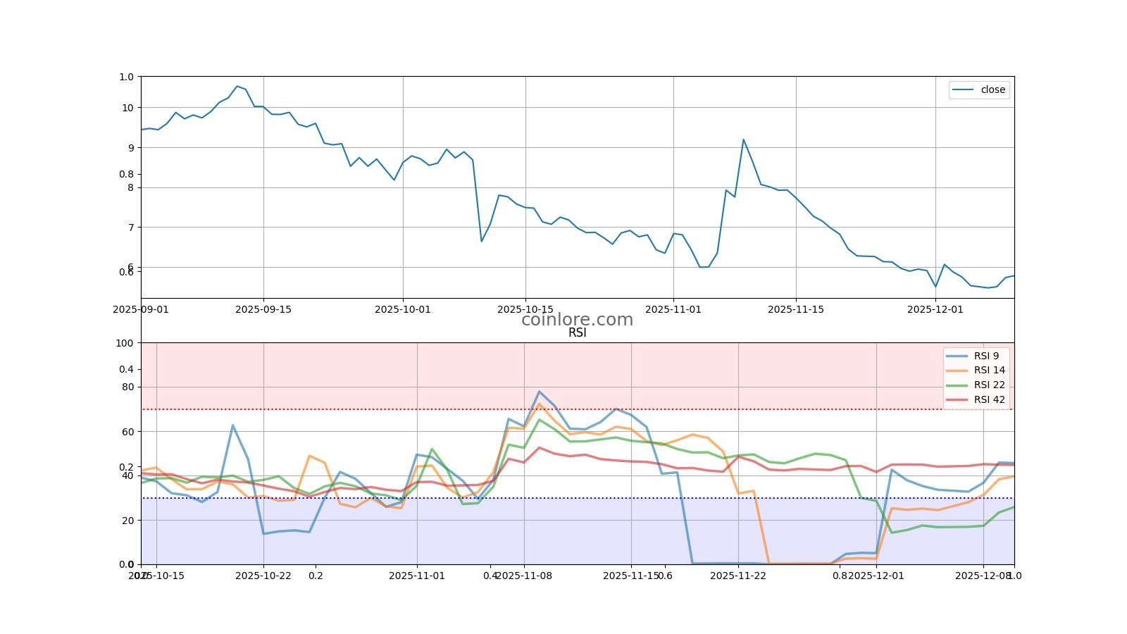 Chia RSI indicator