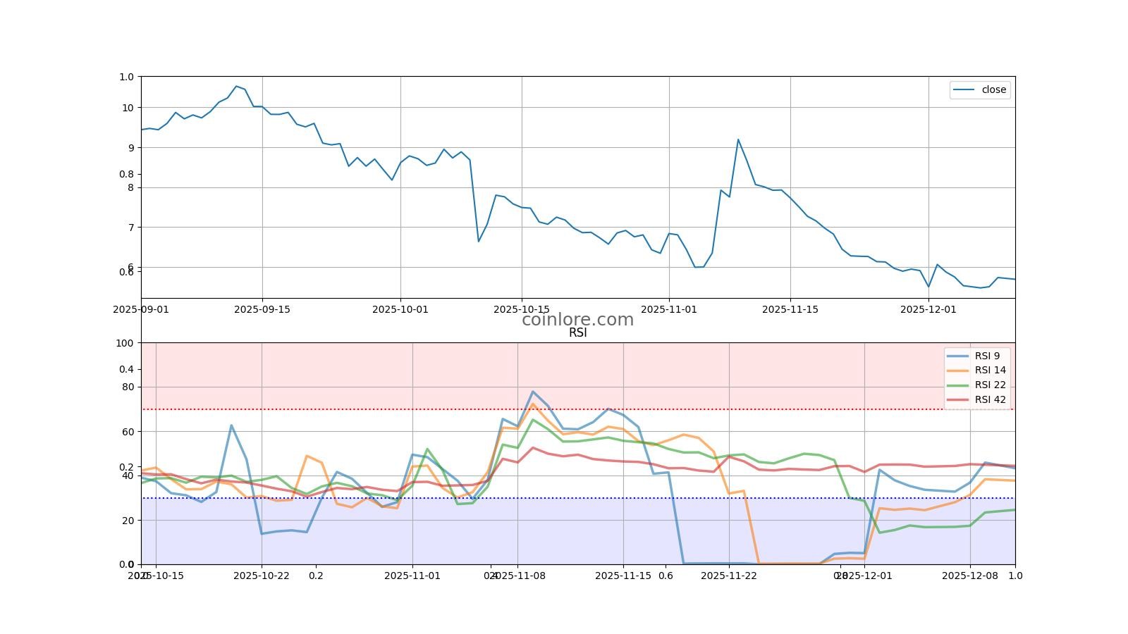 Chia RSI indicator