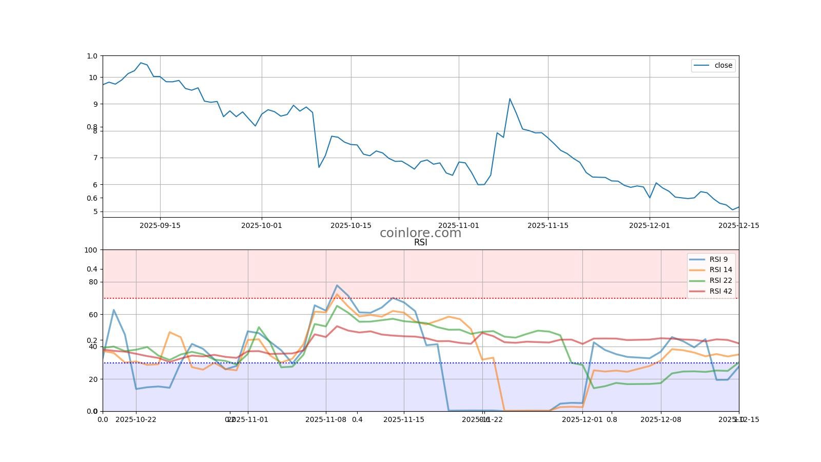 Chia RSI indicator