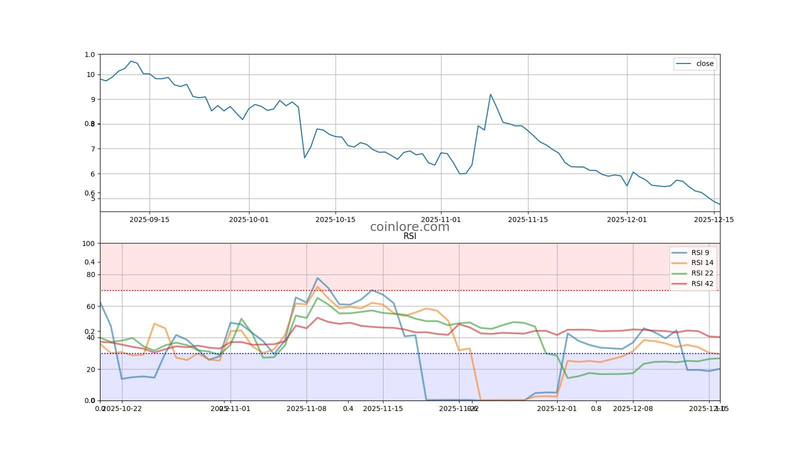 Chia RSI indicator