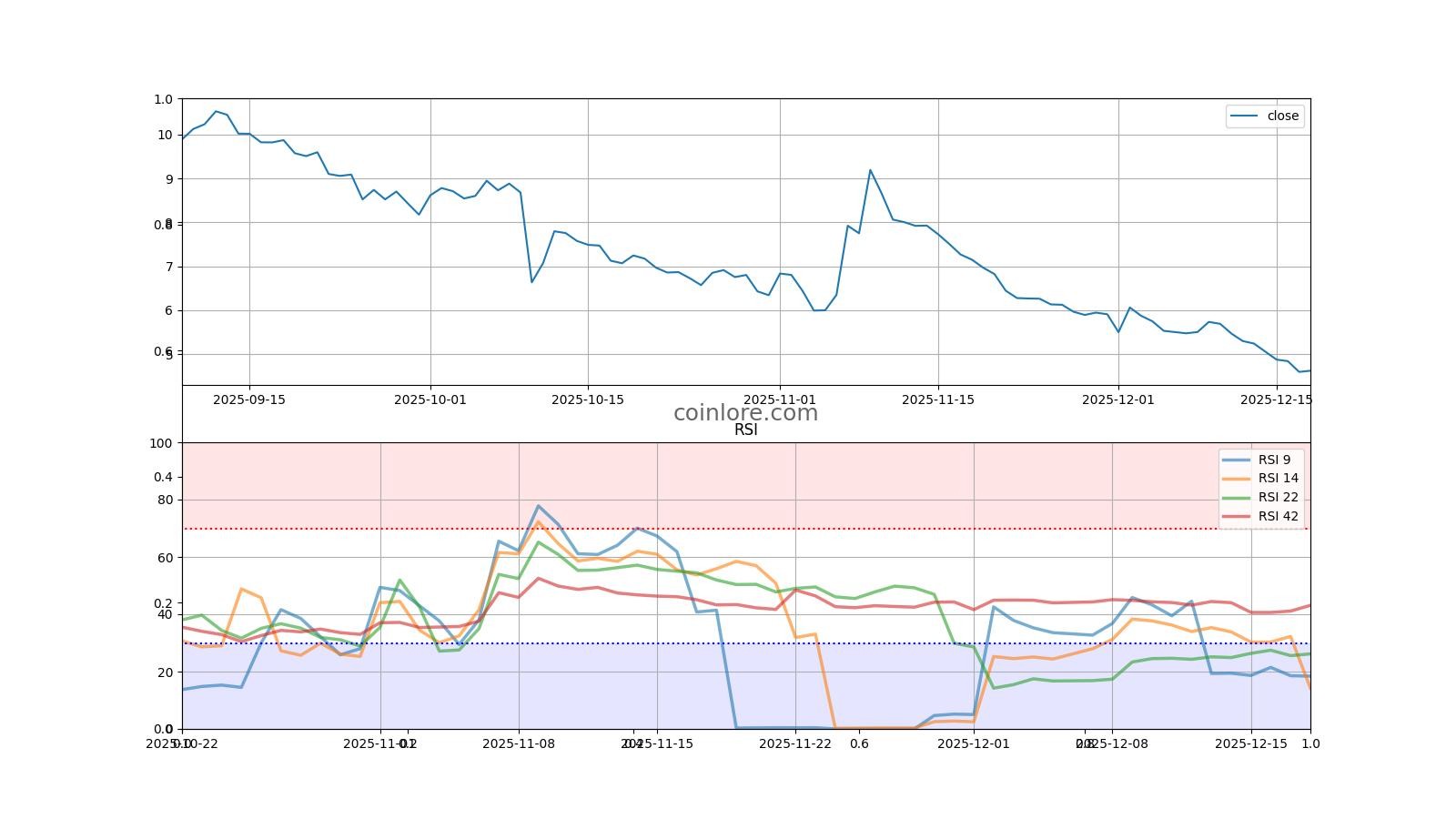 Chia RSI indicator