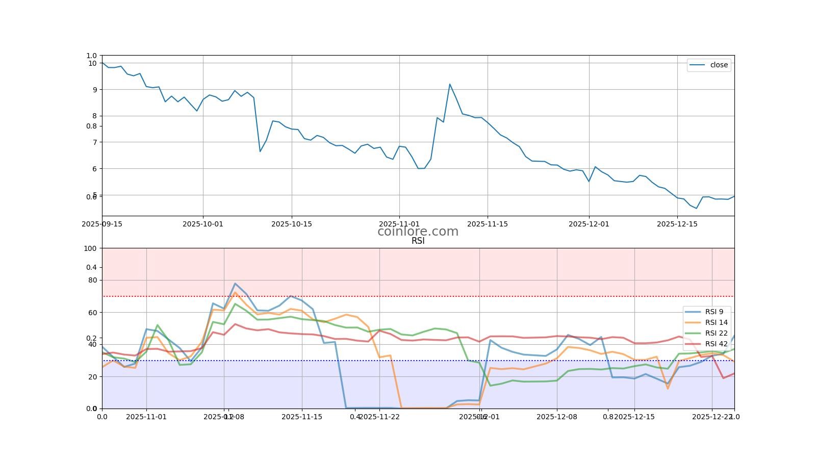 Chia RSI indicator