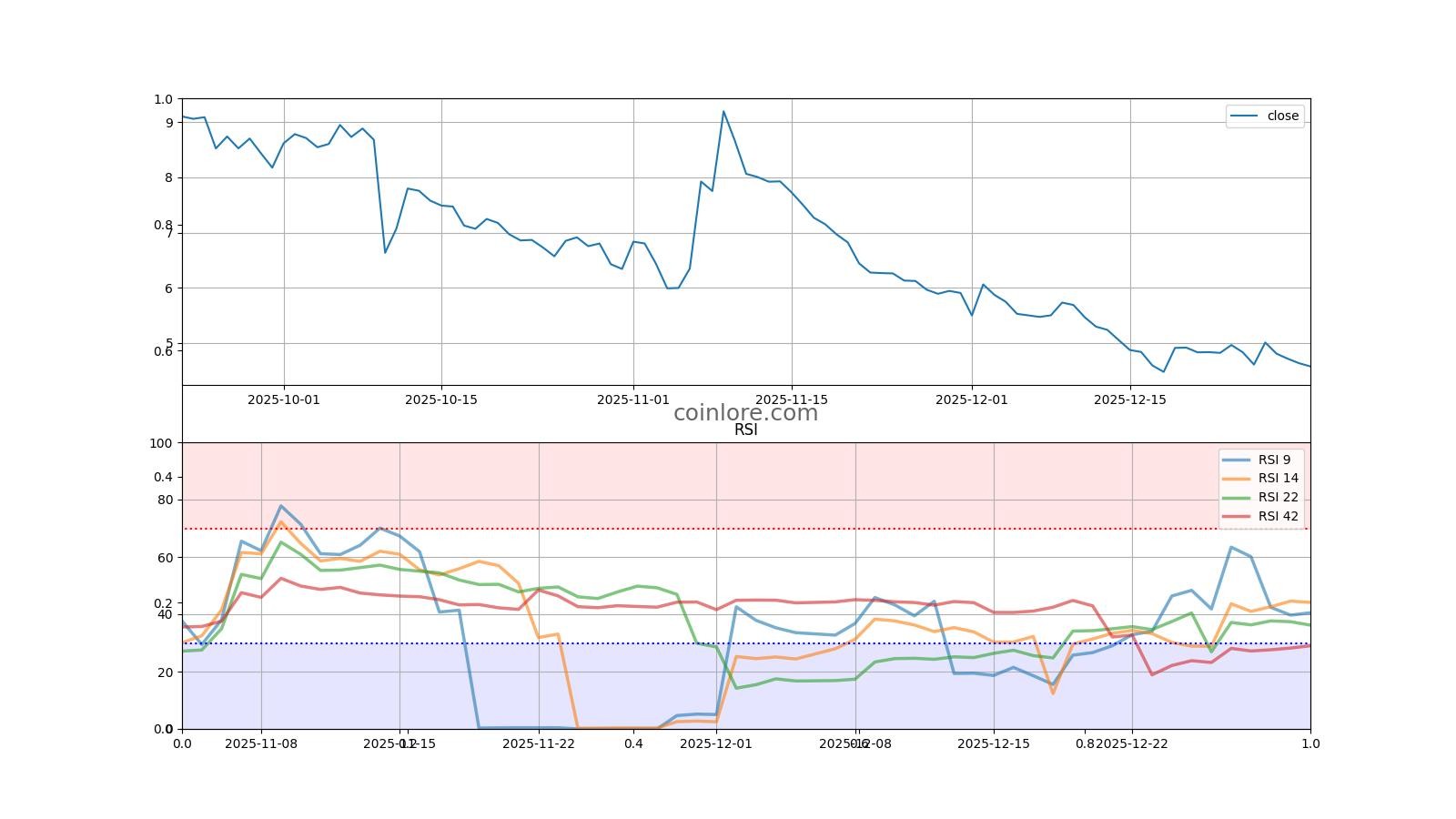 Chia RSI indicator
