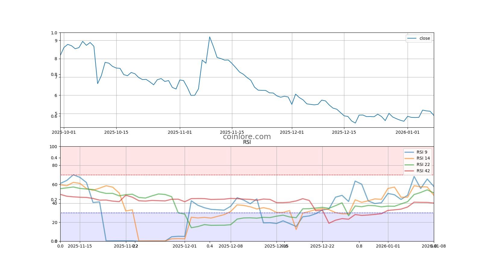 Chia RSI indicator