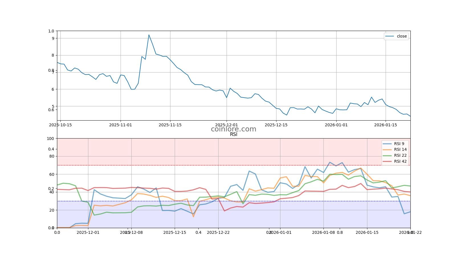 Chia RSI indicator