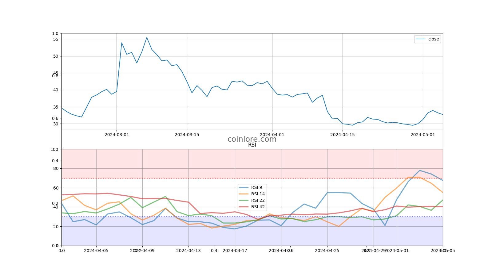 Chia RSI indicator