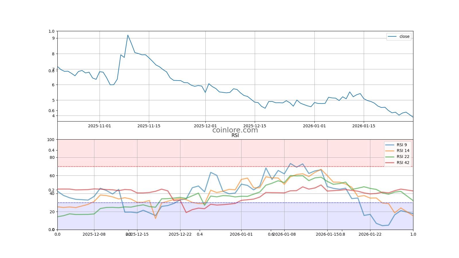 Chia RSI indicator