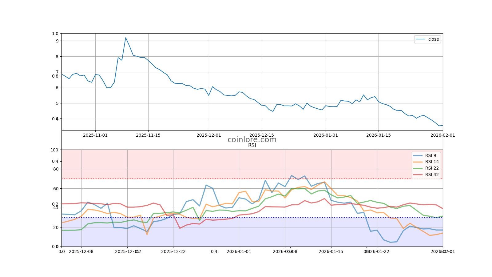 Chia RSI indicator