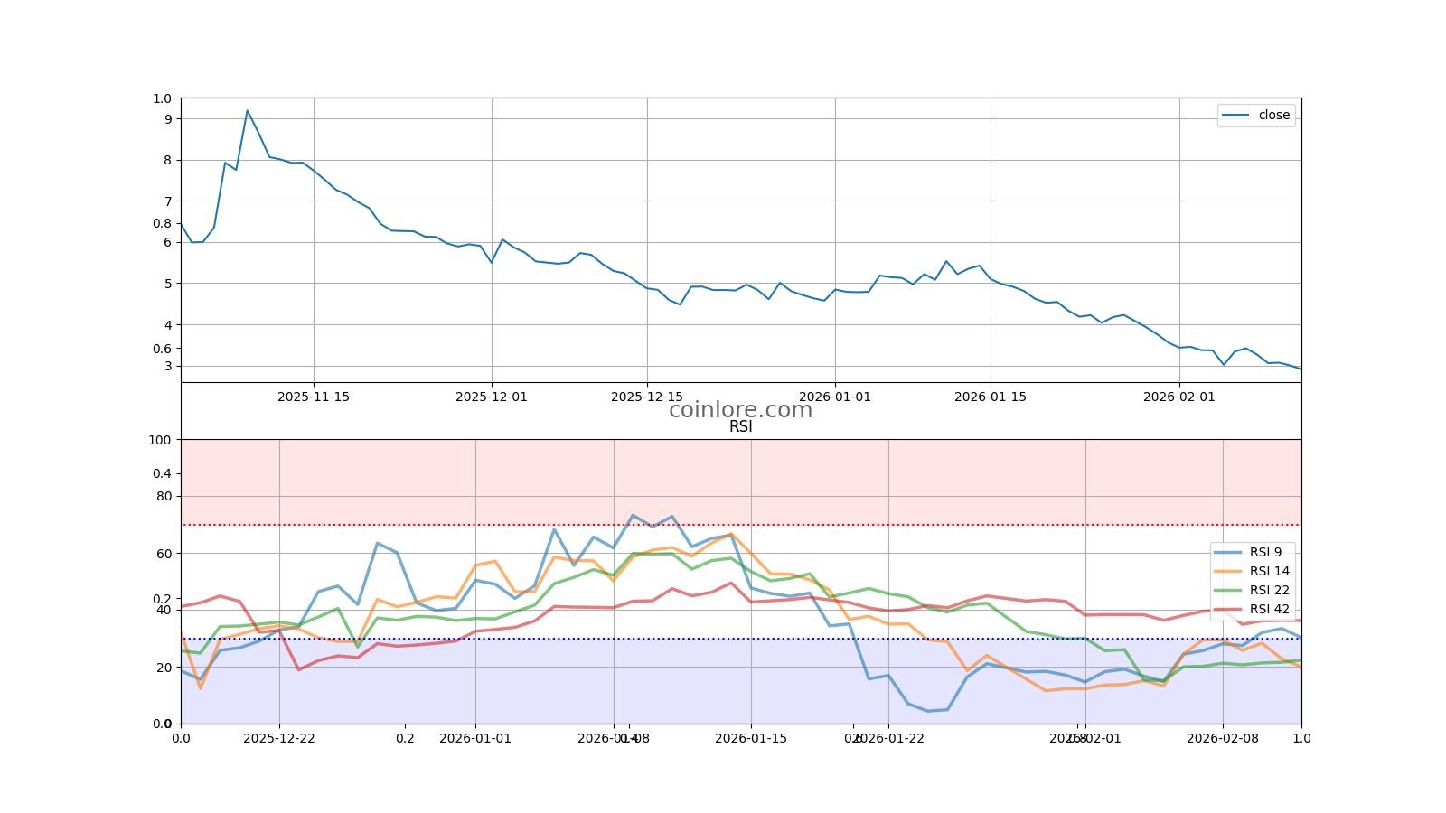 Chia RSI indicator