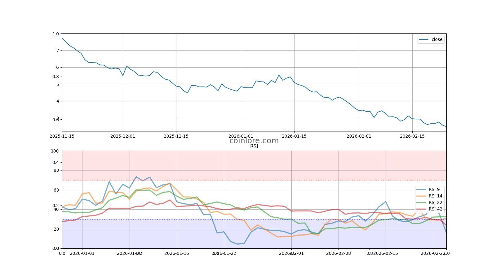 Chia RSI indicator