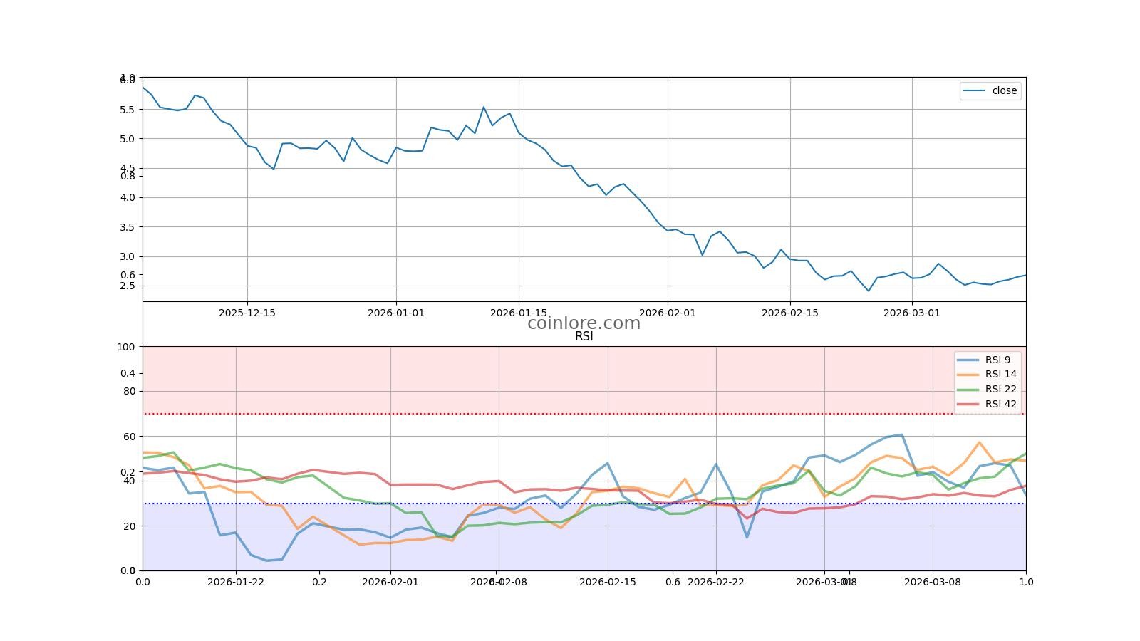 Chia RSI indicator