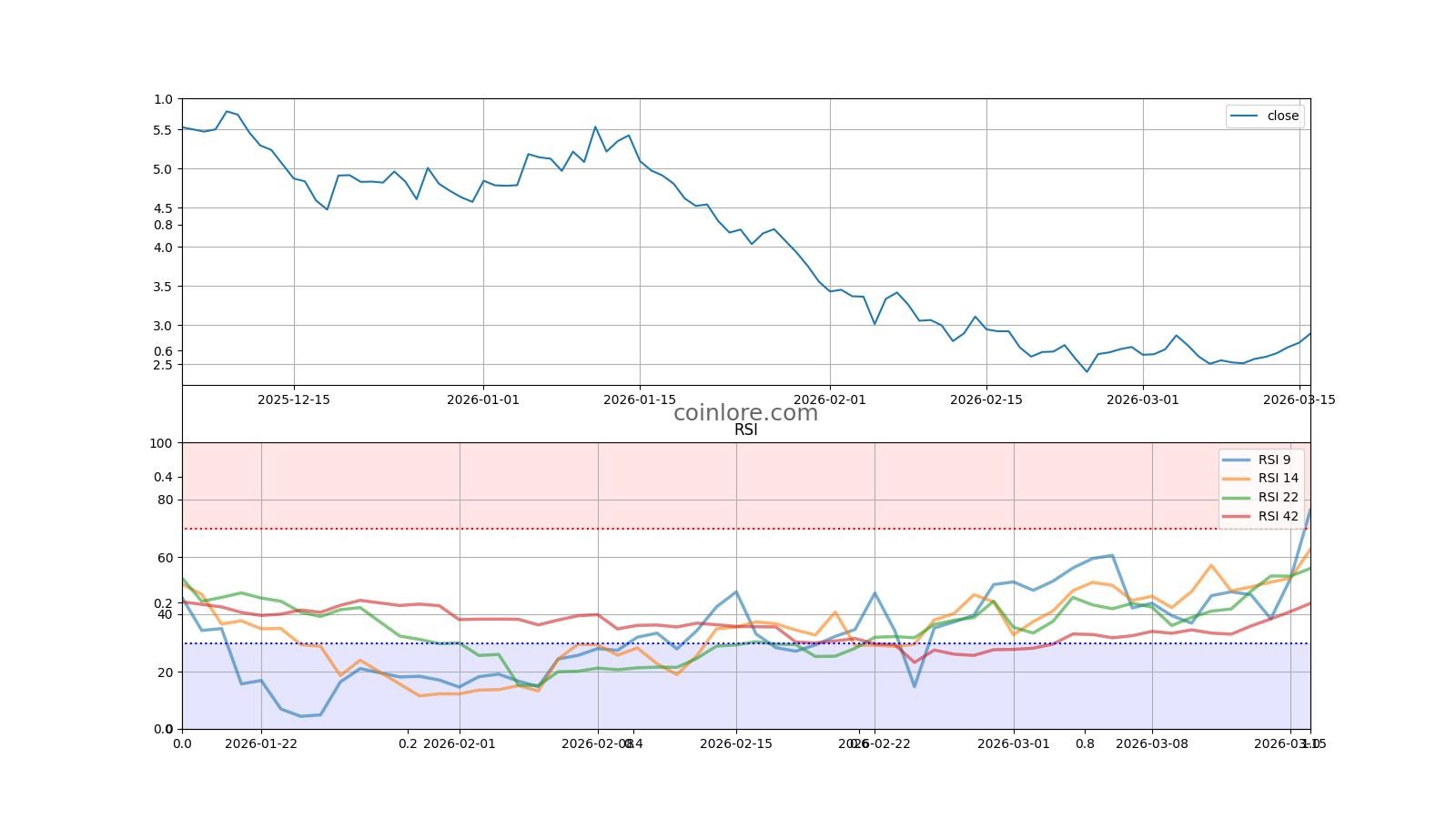 Chia RSI indicator