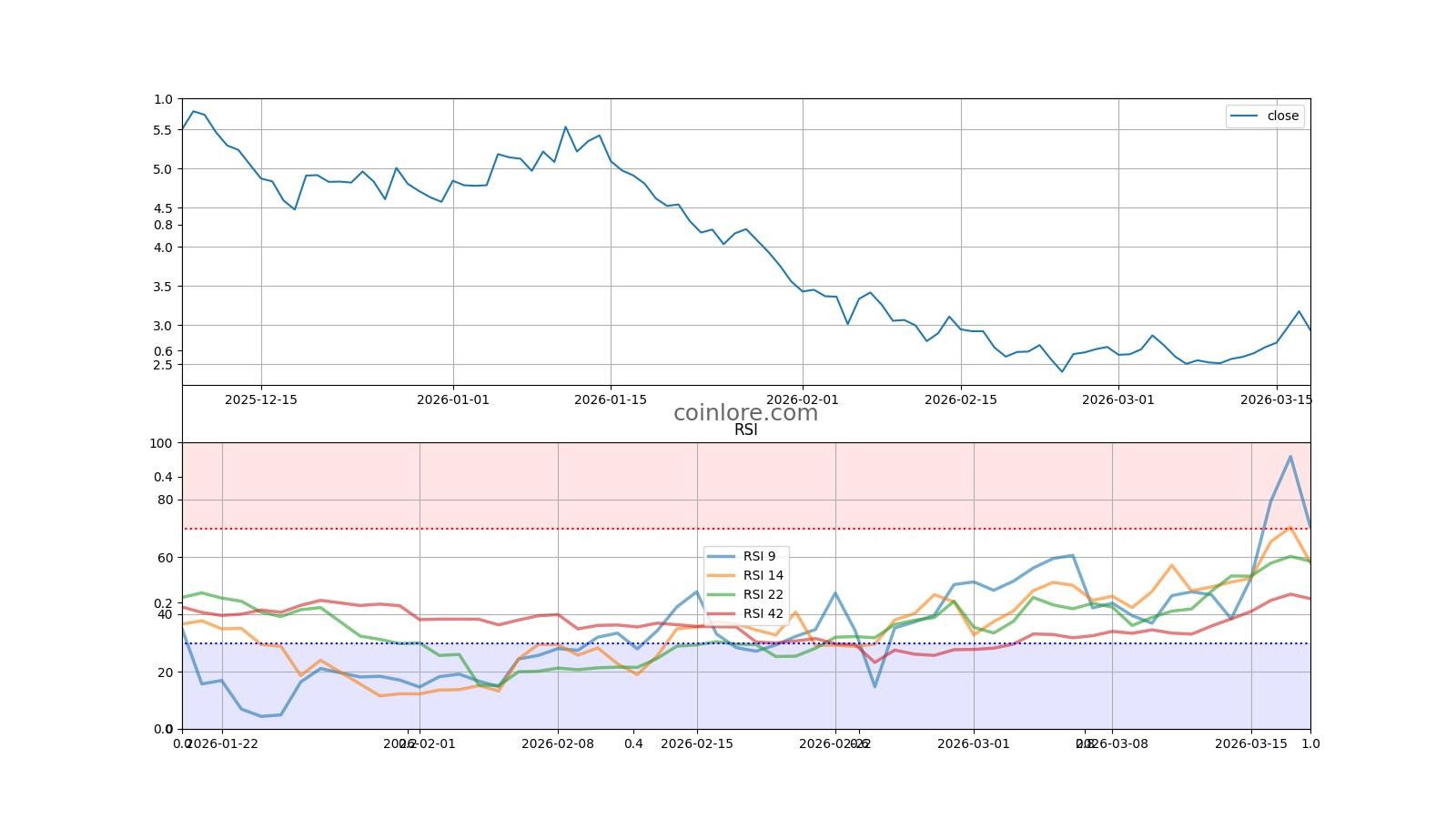 Chia RSI indicator