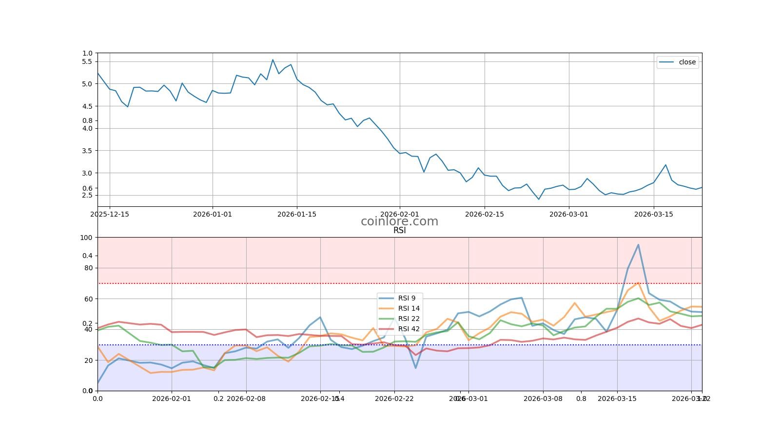 Chia RSI indicator