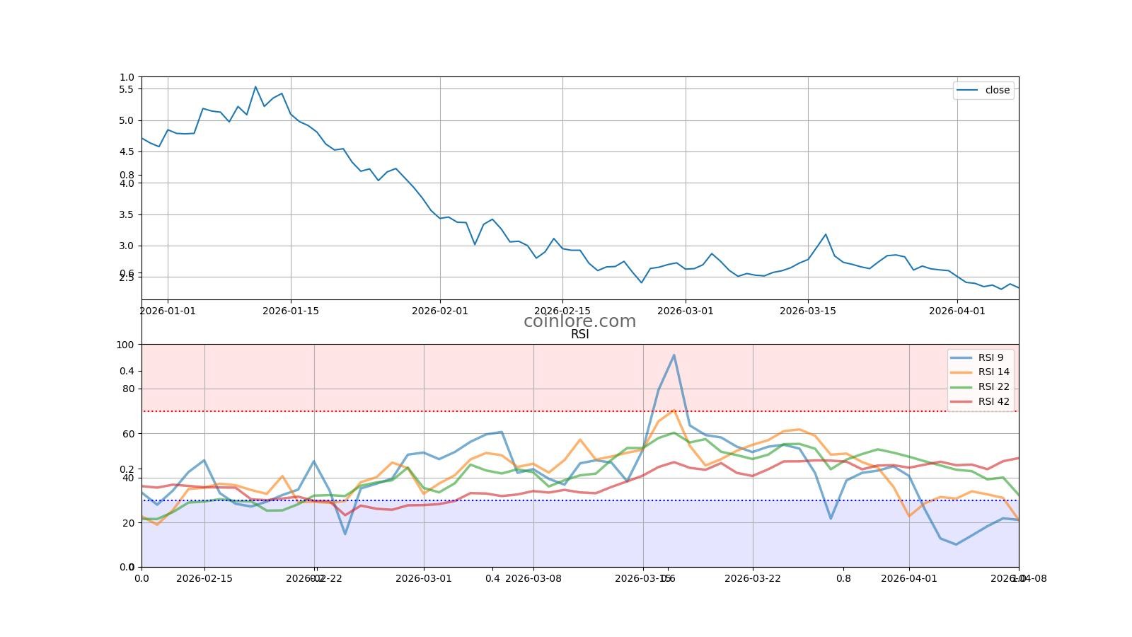 Chia RSI indicator
