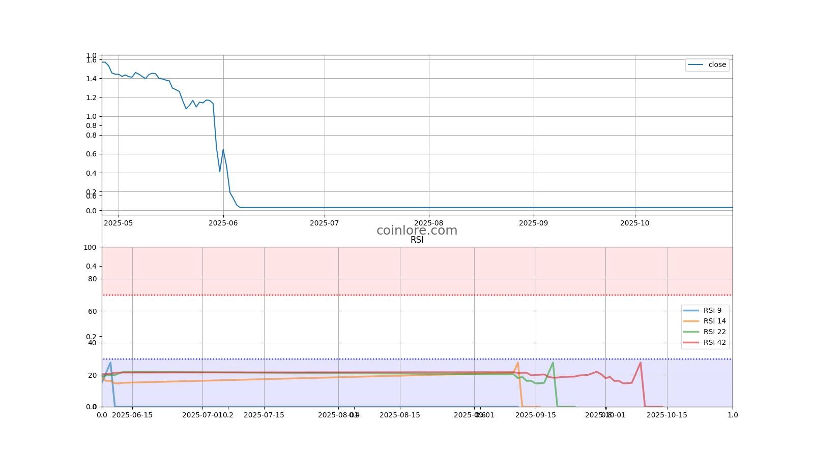 Chicken RSI indicator