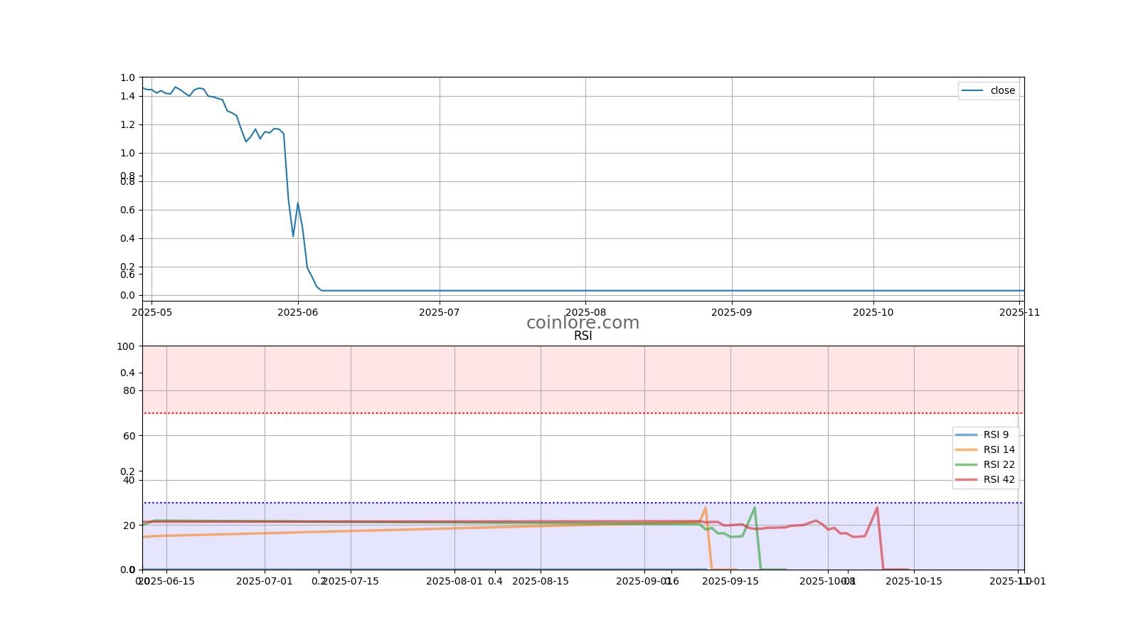 Chicken RSI indicator