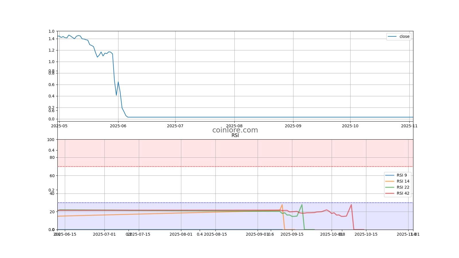 Chicken RSI indicator