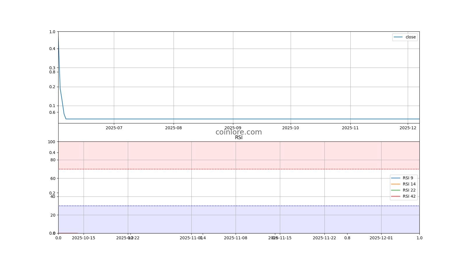 Chicken RSI indicator
