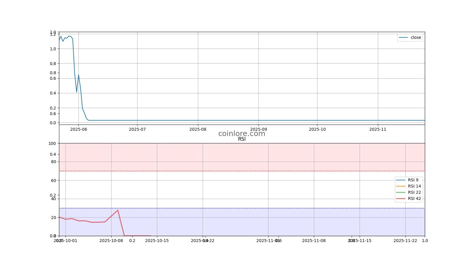 Chicken RSI indicator