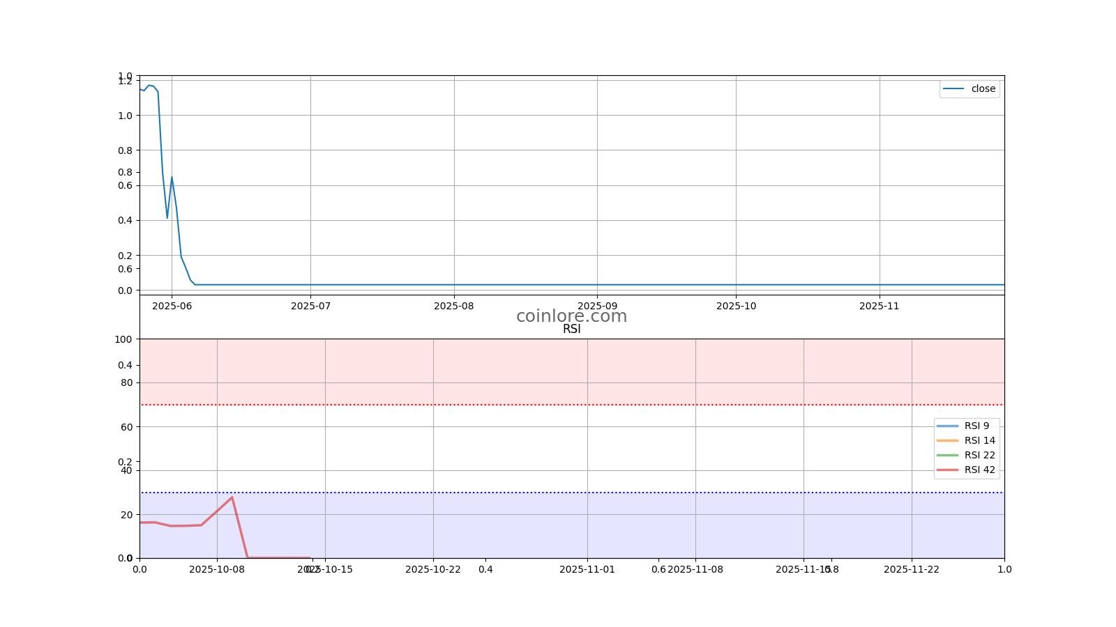 Chicken RSI indicator