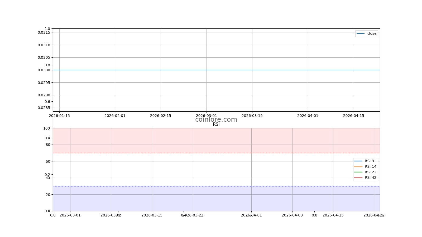 Chicken RSI indicator
