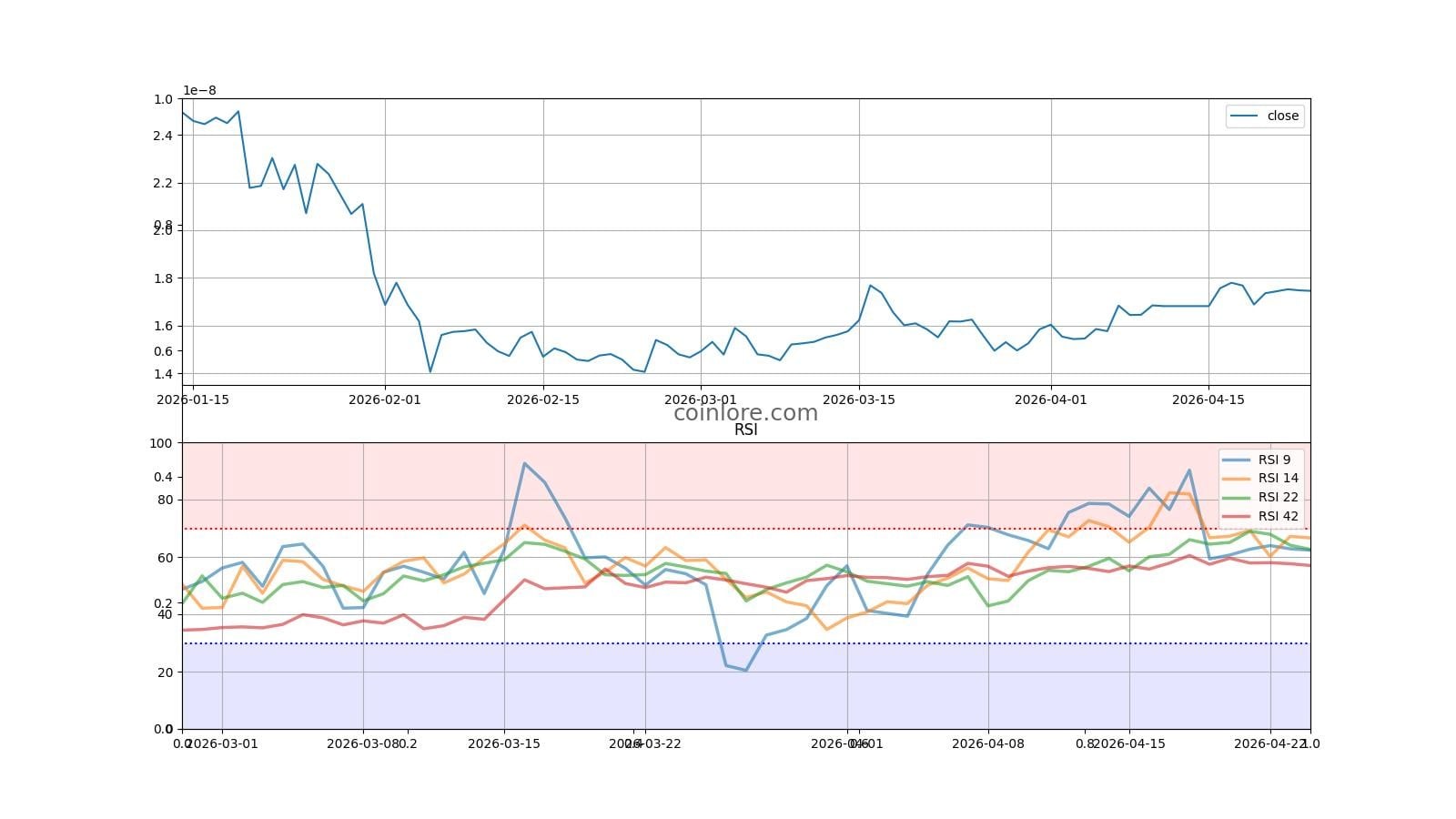 Chickencoin RSI indicator